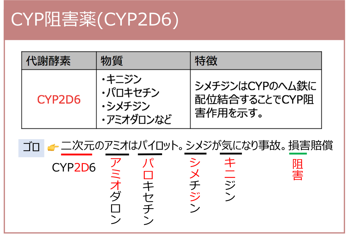 CYPを阻害する薬(CYP2D6) | 薬剤師国家試験対策学習塾 | YAKU/BASE