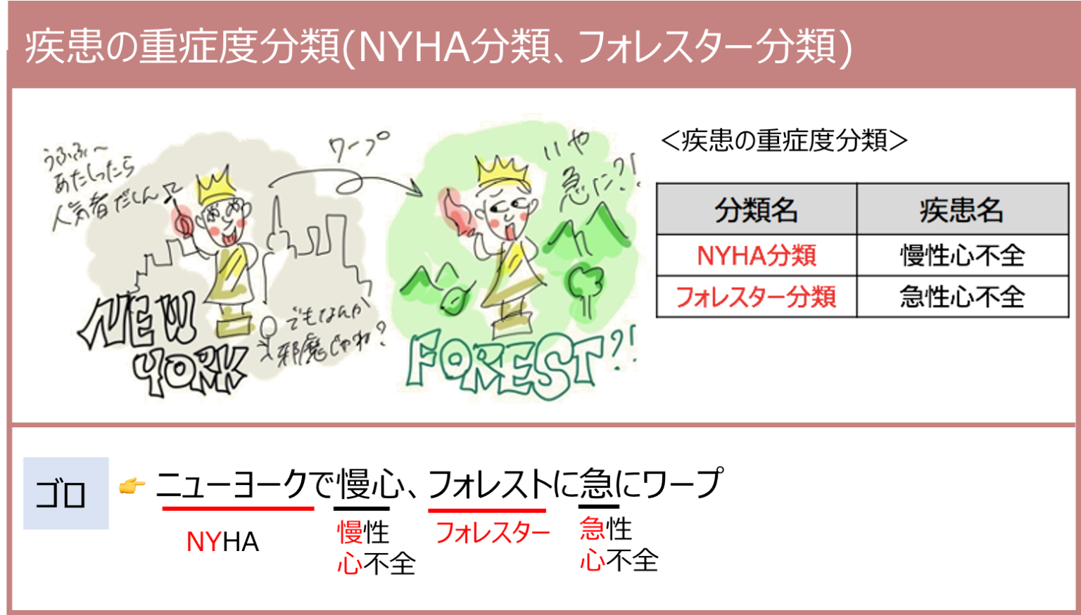 疾患の重症度分類（NYHA分類、フォレスター分類) | 薬剤師国家試験対策学習塾 | YAKU/BASE